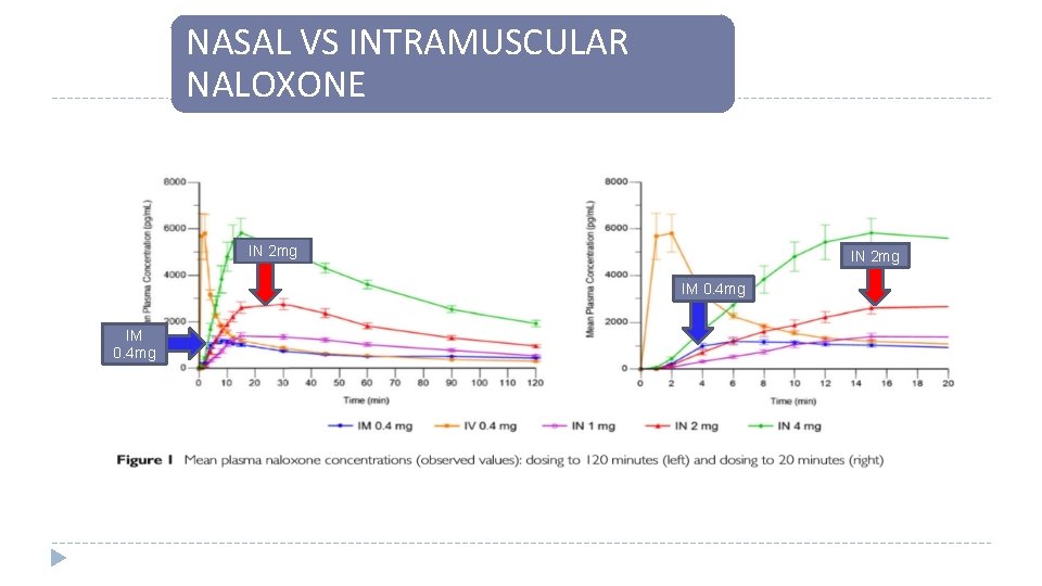 Intranasal or intramuscular naloxone Thanks to Fiona Raeburn