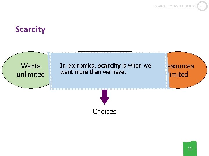 Be Business 3 1 SCARCITY AND CHOICE SCARCITY