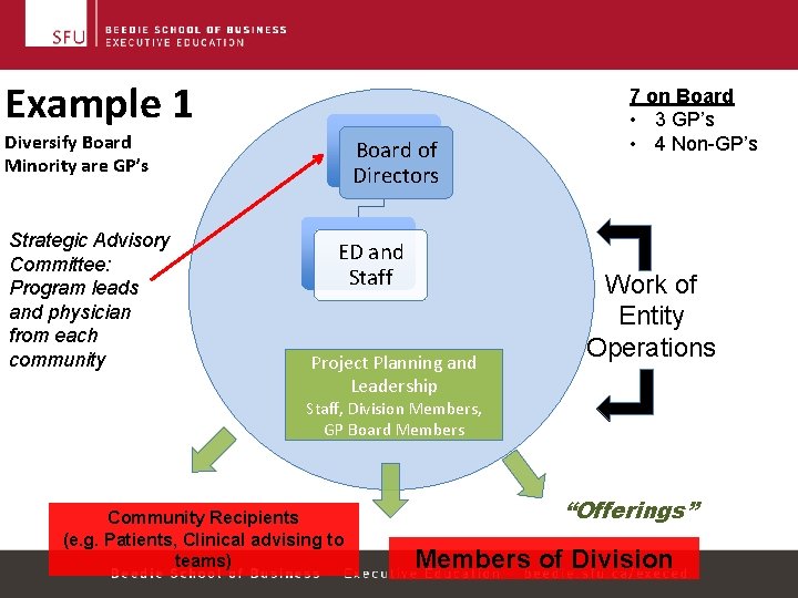 Three Examples Divisions of Family Practice Board Configurations