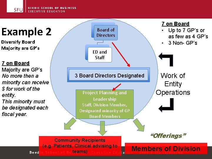 Three Examples Divisions of Family Practice Board Configurations