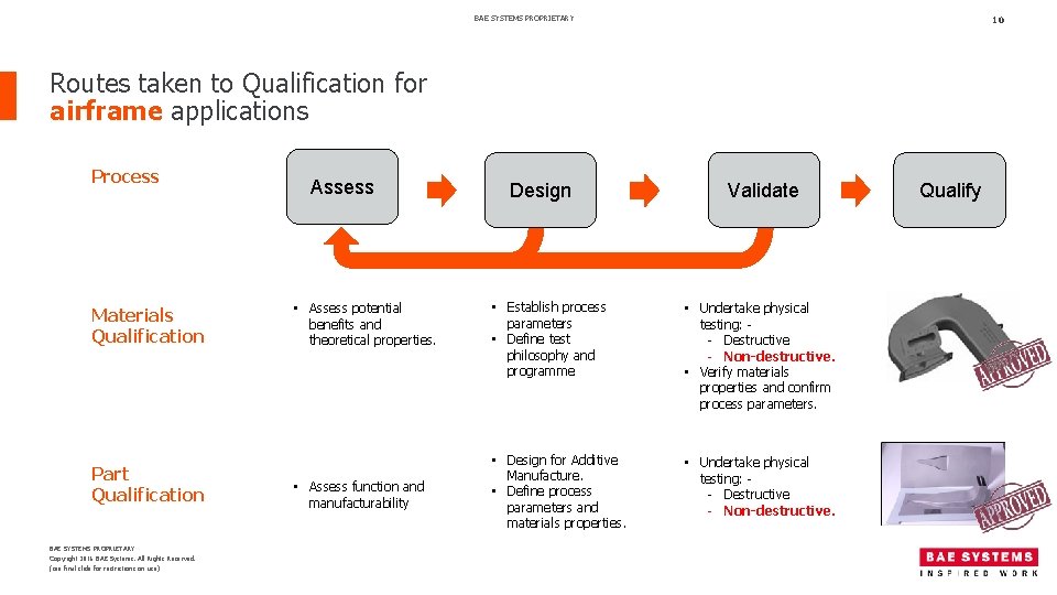 BAE SYSTEMS PROPRIETARY Additive Manufacture within BAE Systems