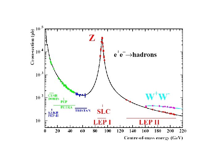 Precision tests of electroweak interactions What we have