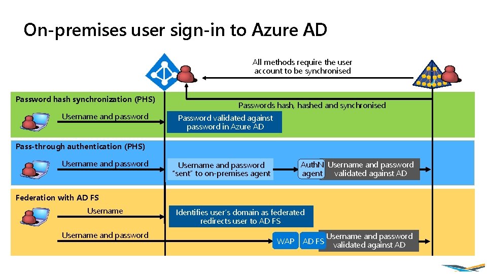 Azure AD B 2 B versus multitenant apps