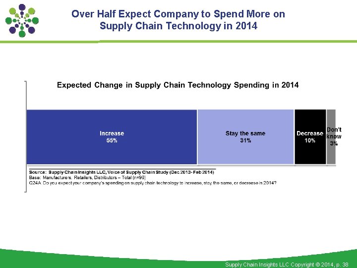Voice of the Supply Chain Study Summary Charts