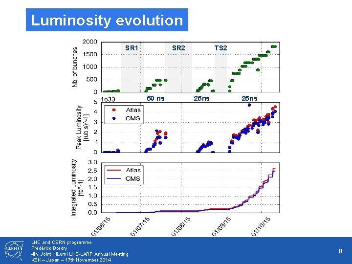 CERN plan for accelerator schedule Joint Hi Lumi