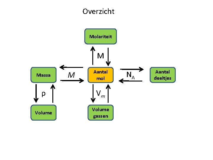 Hoofdstuk 5 Paragraaf 3 Rekenen aan reacties Voorkennis