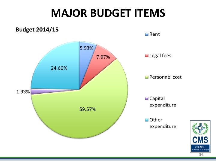 CMS STRATEGIC PLAN ANNUAL PERFORMANCE PLAN AND BUDGET