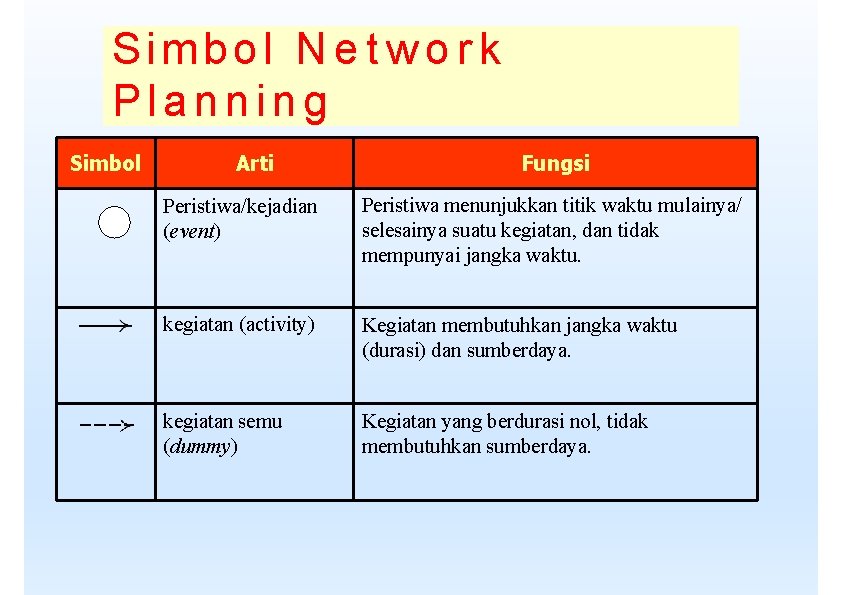 PERENCANAAN PENJADWALAN DAN PENGENDALIAN PROYEK KONSTRUKSI Dian Kurniawan