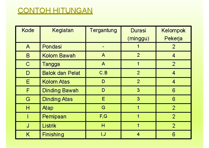 PERENCANAAN PENJADWALAN DAN PENGENDALIAN PROYEK KONSTRUKSI Dian Kurniawan