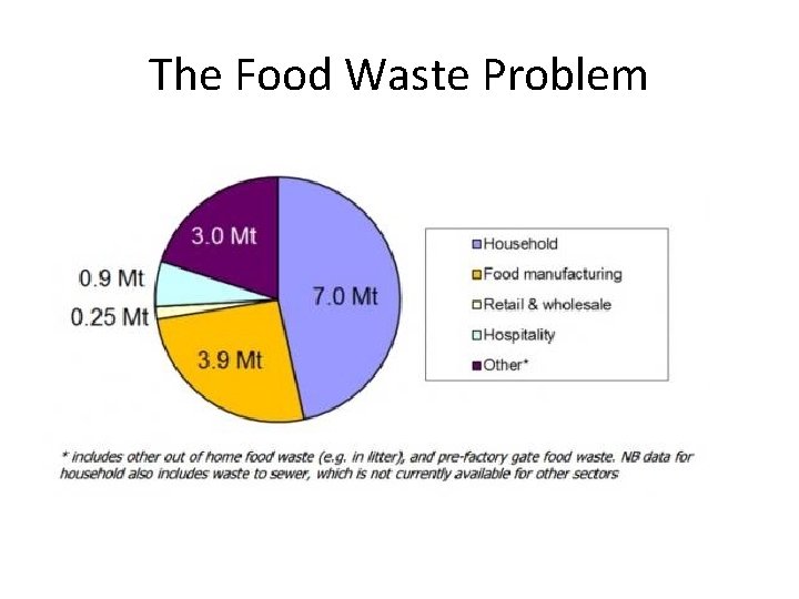 The Food Waste Problem What We Do Now