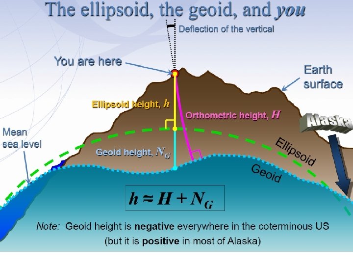 Gravity Monitoring Activities at NGS and an introduction