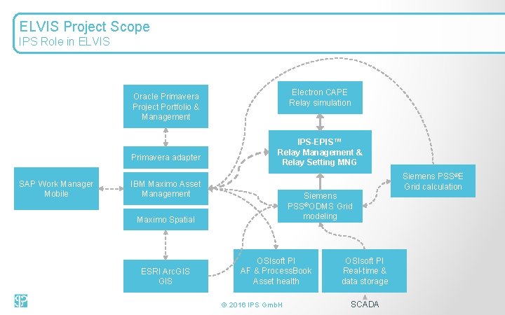 Fingrid ELVIS project Overview Project Scope Primary Settings
