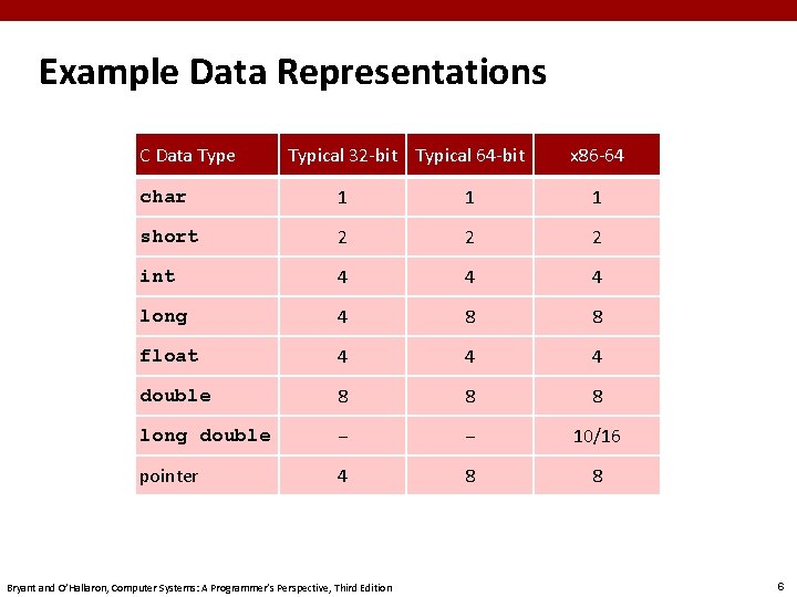 Bits Bytes and Integers CSCI 3240 MTSU Spring