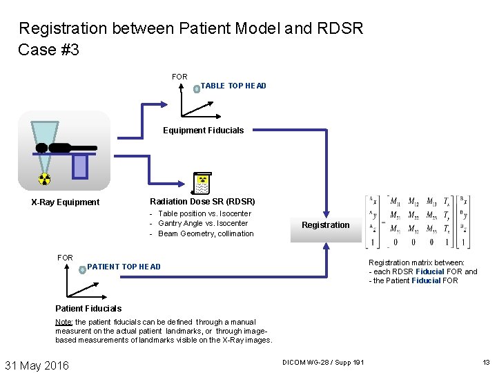 Supplement 191 Patient Radiation Dose Reporting PRDSR Supplement