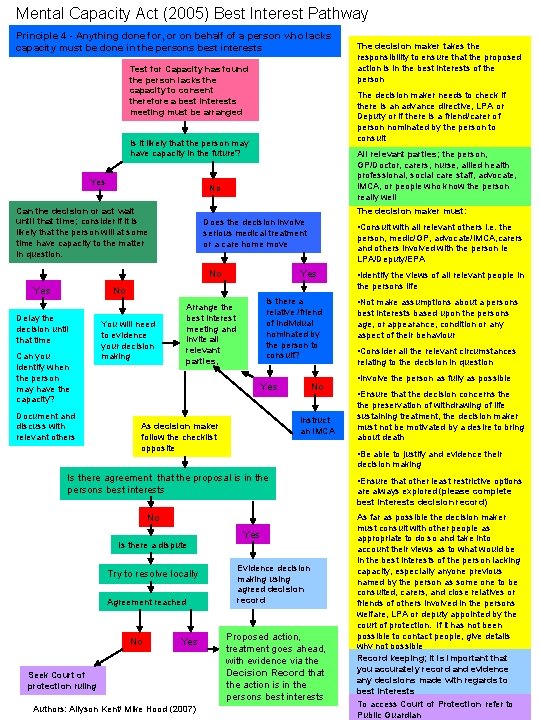 Mental Capacity Act 2005 Best Interest Pathway Principle