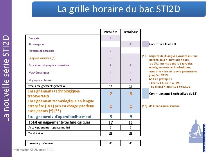 La nouvelle srie STI 2 D Le nouveau