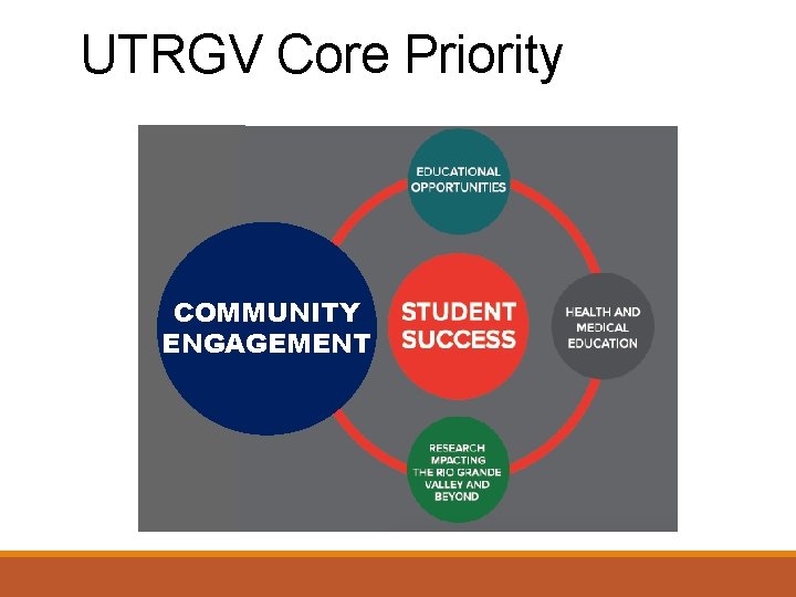 UTRGV Engagement Zone Overview Office of Community Engagement