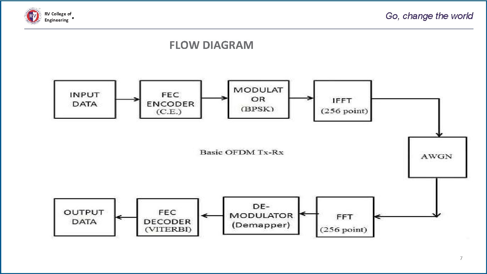 Go change the world RV College of Engineering