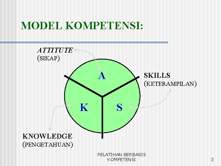 PELATIHAN BERBASIS KOMPETENSI COMPETENCY BASED TRAINING CBT PELATIHAN