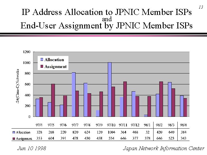 Overview of JPNIC 1 History of Internet governance