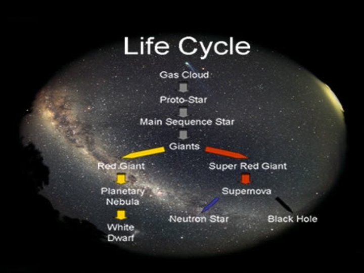 THE EVOLUTIONARY CYCLE OF STARS CYCLE OF STARS