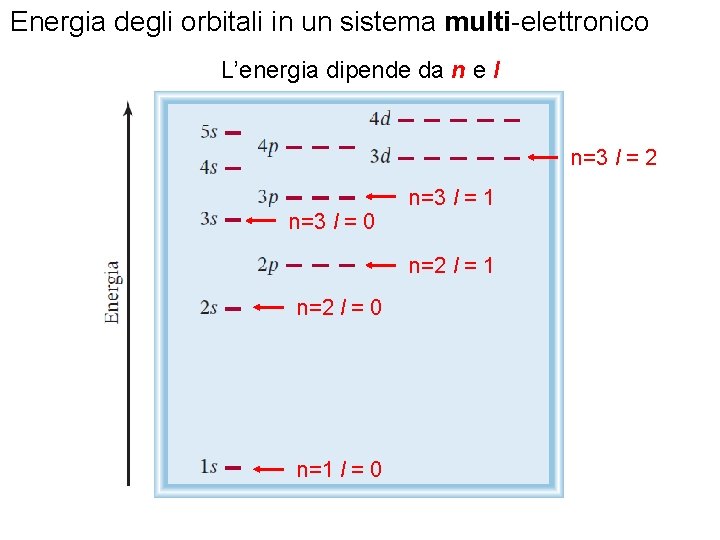 La Teoria dei Quanti e la Struttura Elettronica