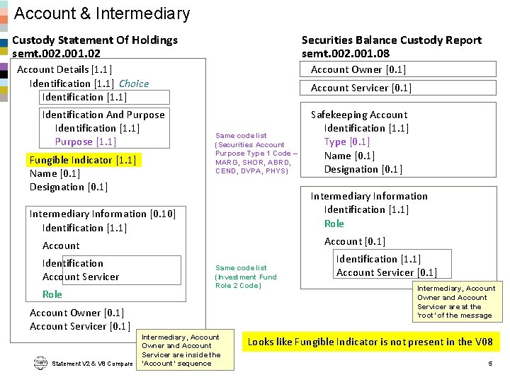 Semt 002 custody statement difference between V 02