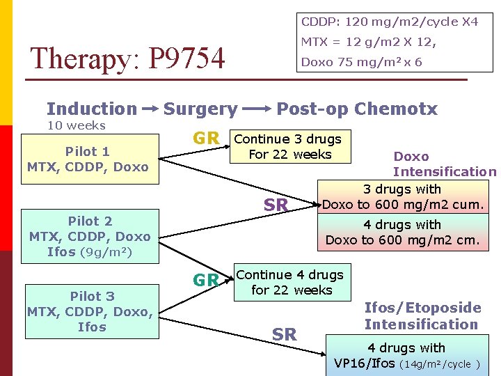 Nonmetastatic Osteosarcoma Response based augmentatation of therapy P