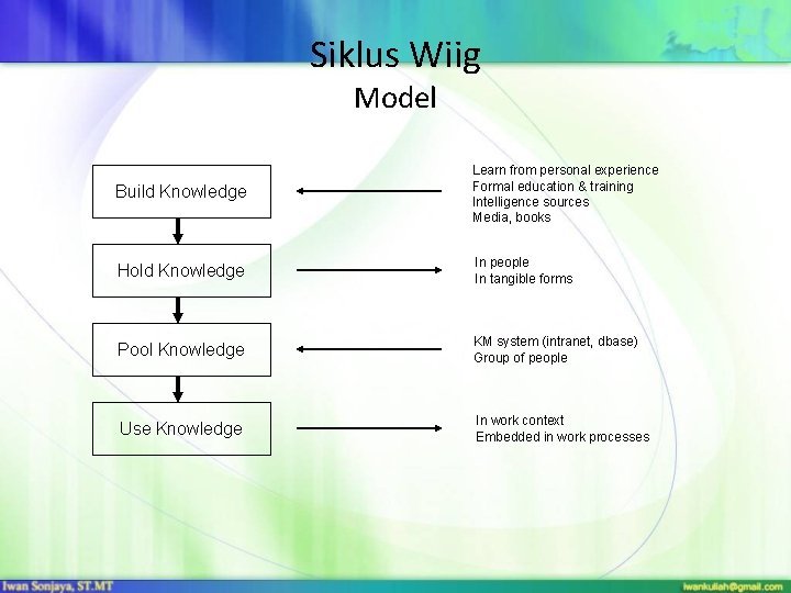 Siklus Manajemen Pengetahuan Pertemuan 4 Proses KM Identifikasi