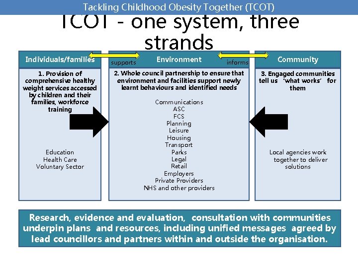 Tackling Childhood Obesity Together TCOT A WholeSystem Approach