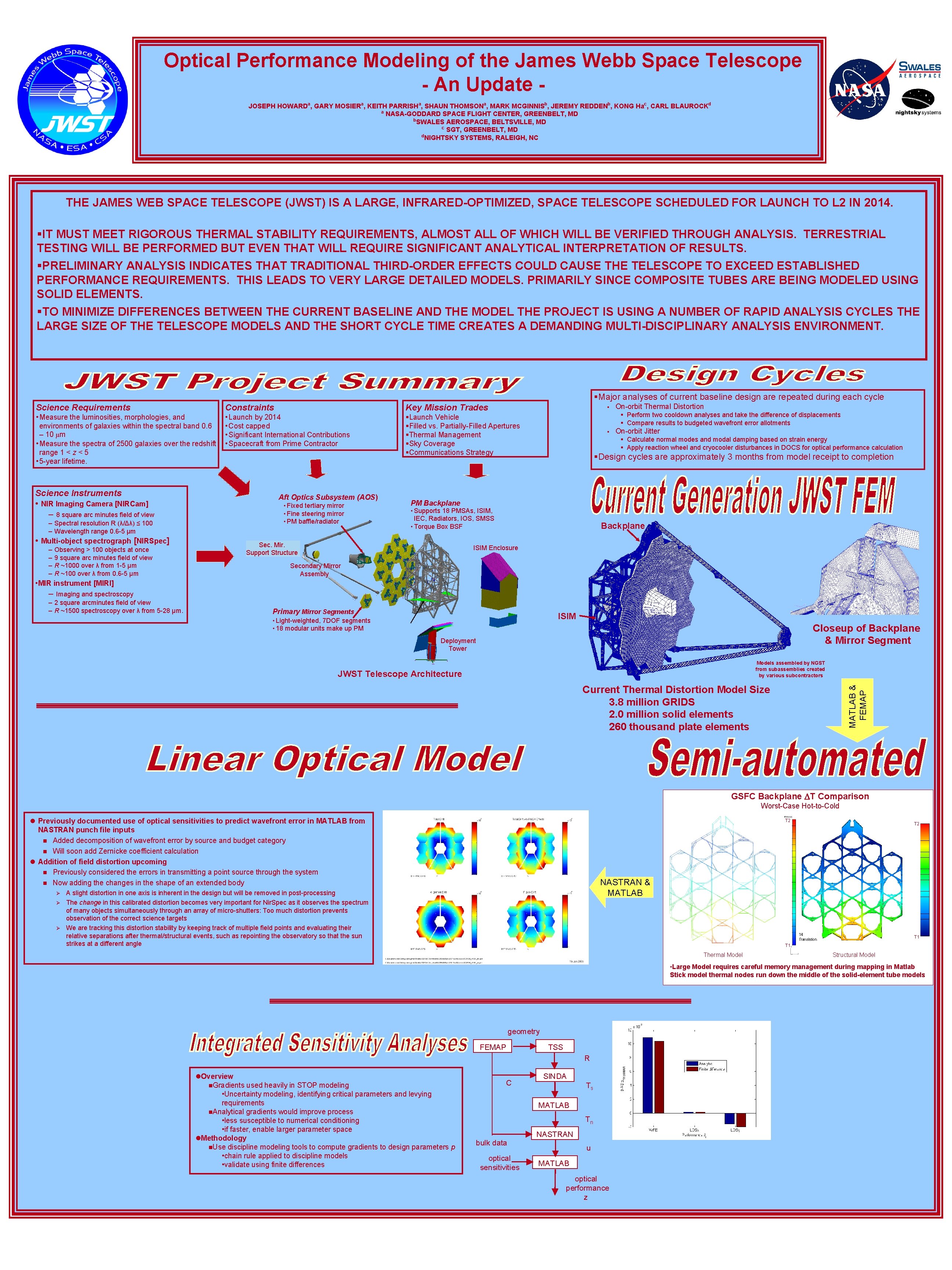 Optical Performance Modeling of the James Webb Space