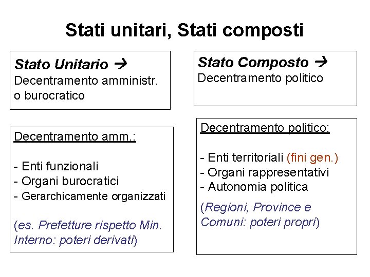 Stati unitari Stati composti Stato Unitario Decentramento amministr