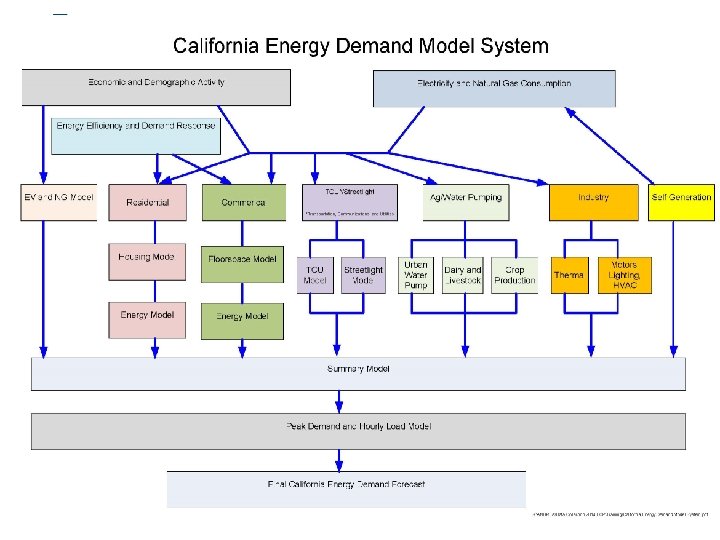 California Energy Commission Timeline Forecast Structure and Remaining