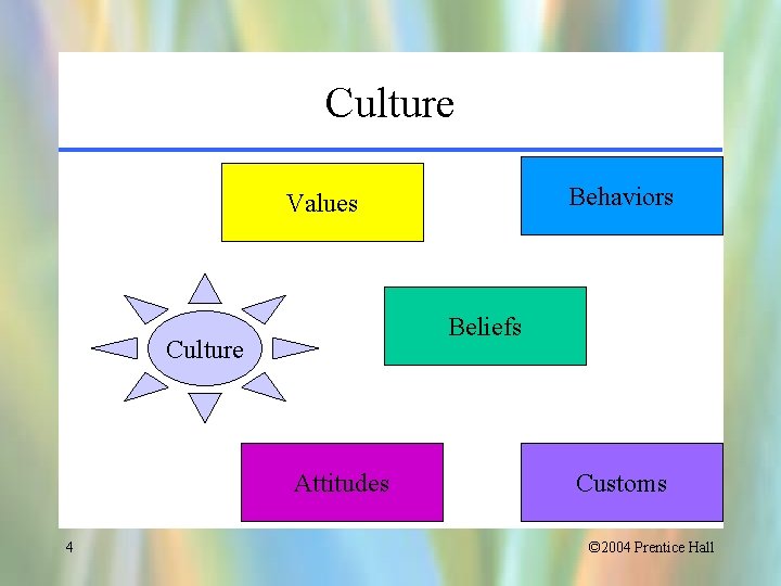Chapter 4 The Role of Culture International Business
