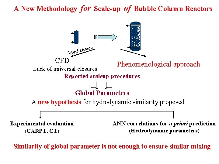 Bubble and Slurry columns CHEMICAL REACTION ENGINEERING LABORATORY