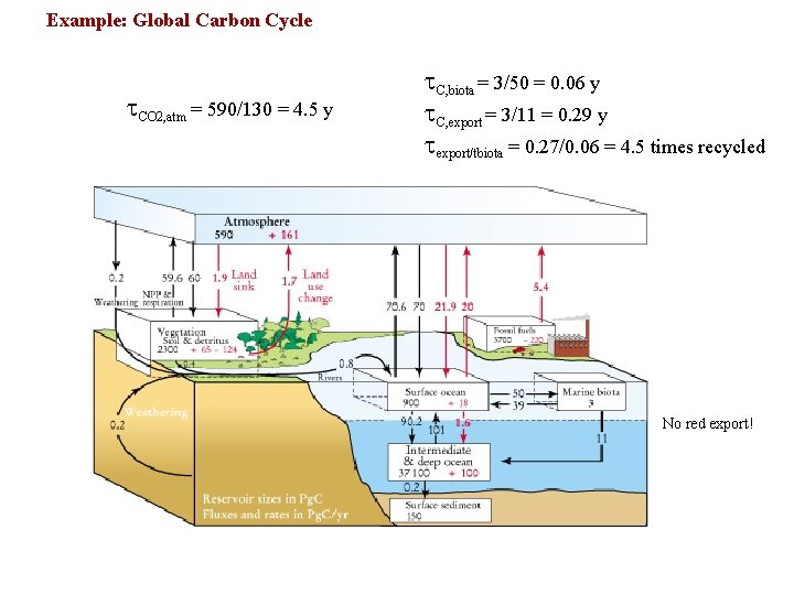 Lecture 11 Principles of Mass Balance Simple Box