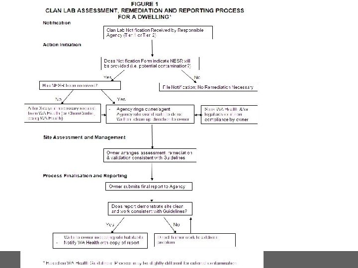 New Clan Lab Regulation and Implementation John Howell