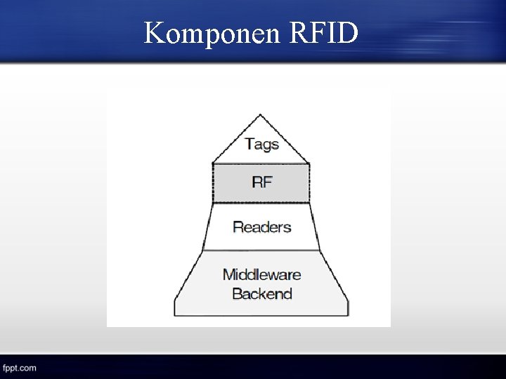 RFID Radio Frequency Identification Disusun oleh Erlina Indra