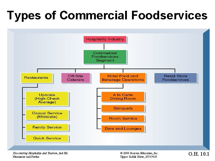 Types of Commercial Foodservices Discovering Hospitality and Tourism