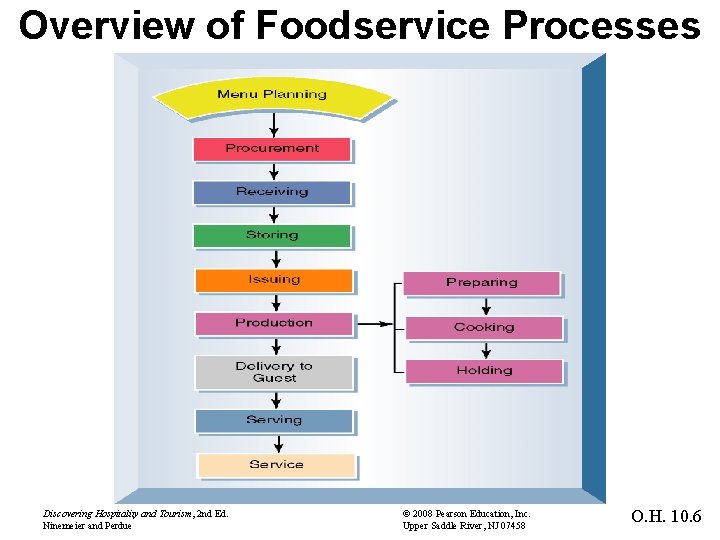 Types of Commercial Foodservices Discovering Hospitality and Tourism