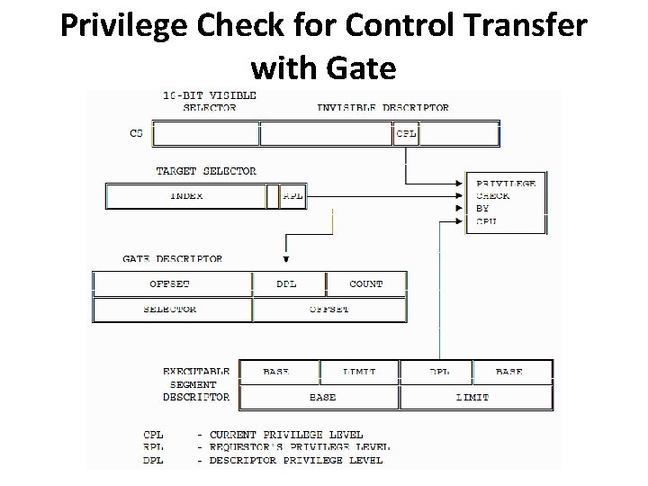 Privilege Check for Control TransferCode Access Control transfers