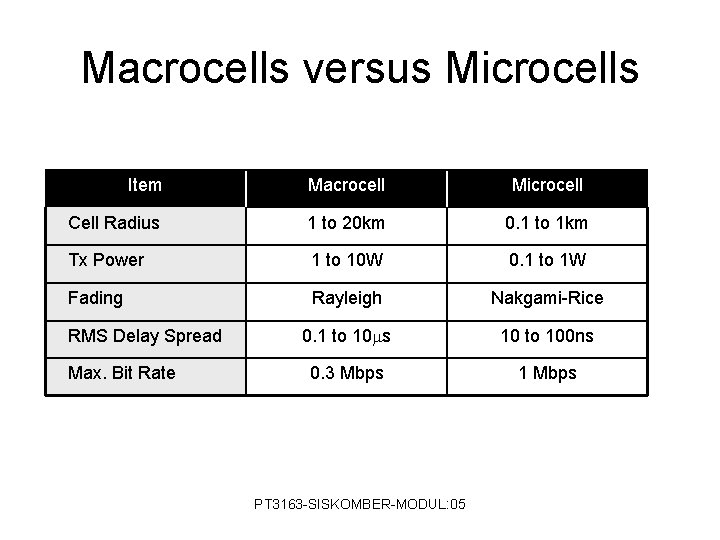 Modul 04 PT 3163 SISTEM KOMUNIKASI BERGERAK Propagasi