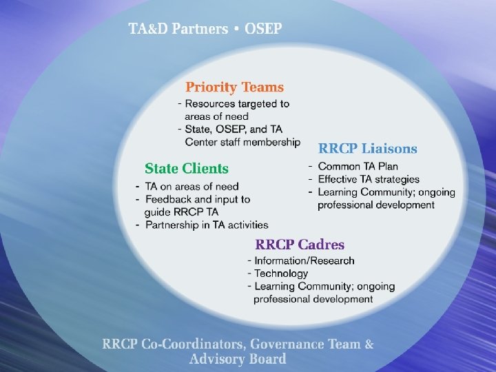 The RRCP Program A Framework for Change Presented