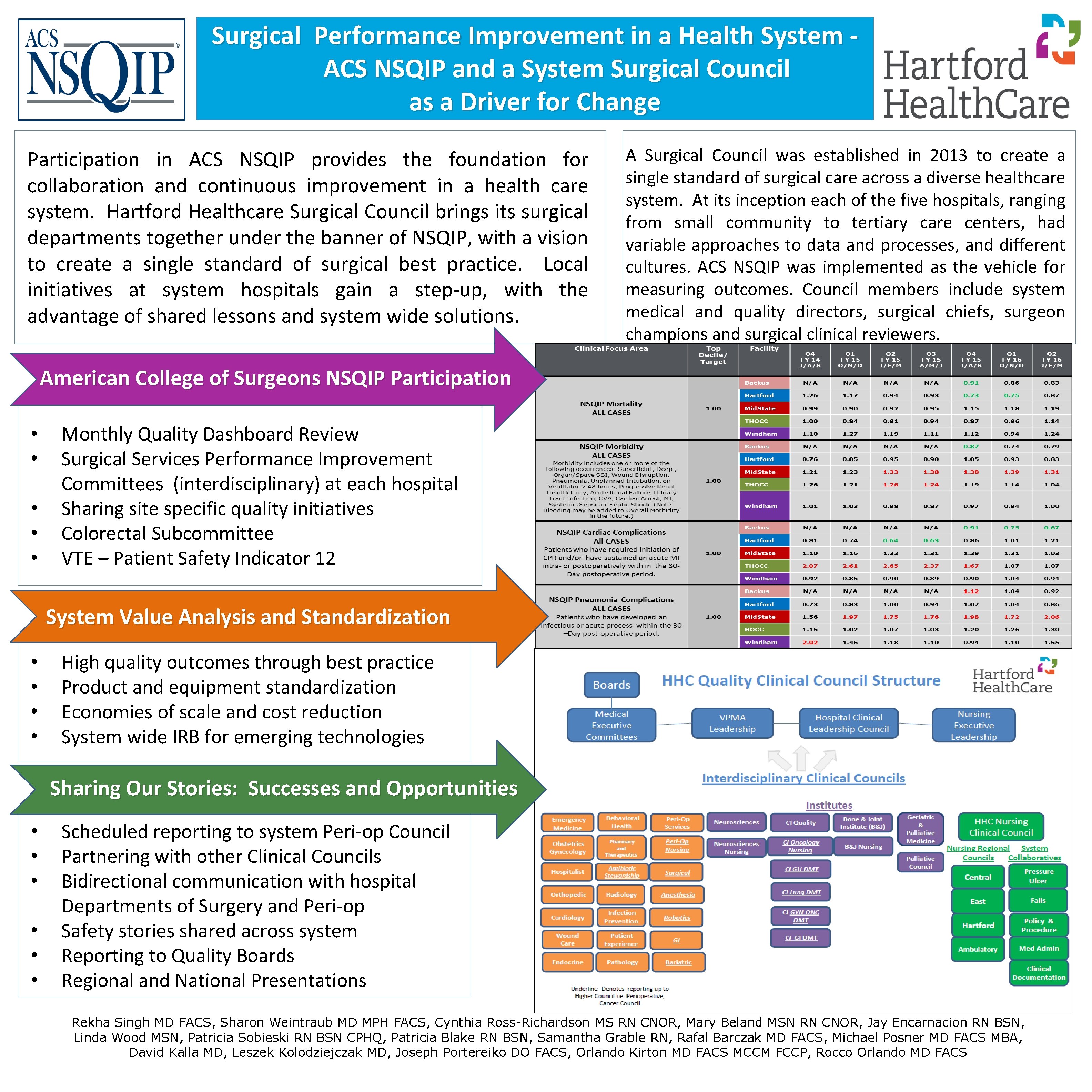 Surgical Performance Improvement in a Health System ACS