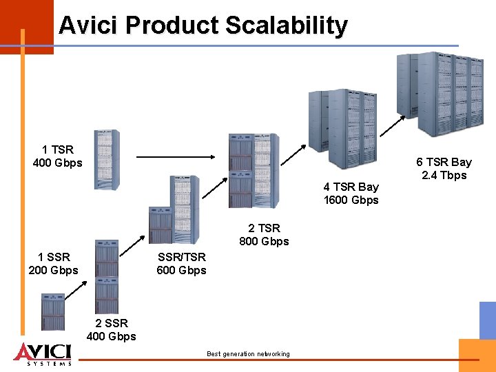 Avici TSR An overview True scalable routing Ides