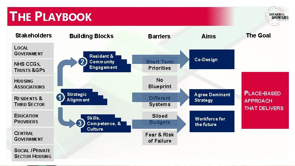 BBI SOMERSET PLAYBOOK OVERVIEW THE PLAYBOOK Stakeholders Building