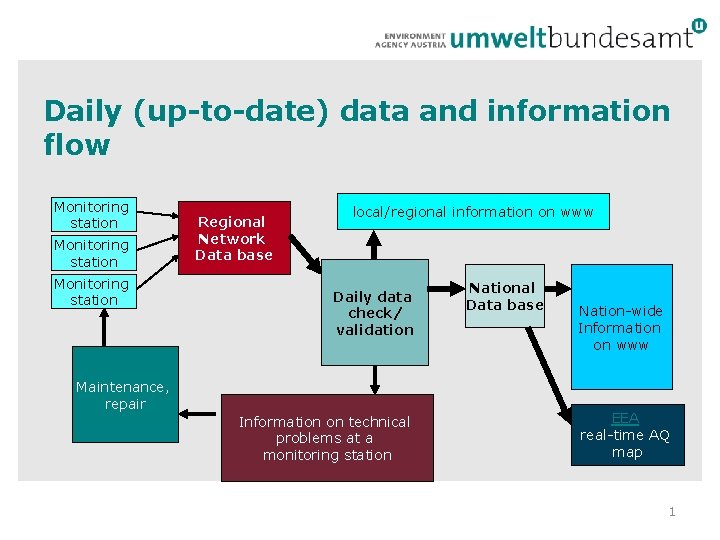 Daily uptodate data and information flow Monitoring station