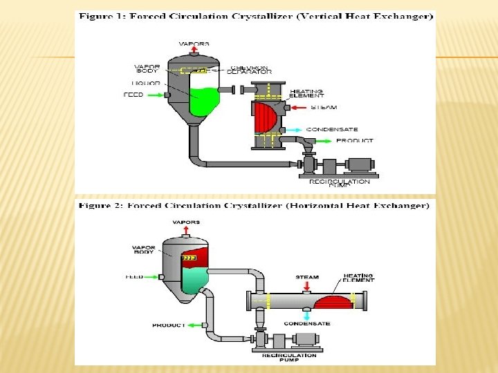PTT 205 HEAT AND MASS TRANSFER EVAPORATOR By