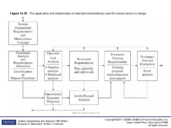 Figure 14 1 Human factors requirements Systems Engineering