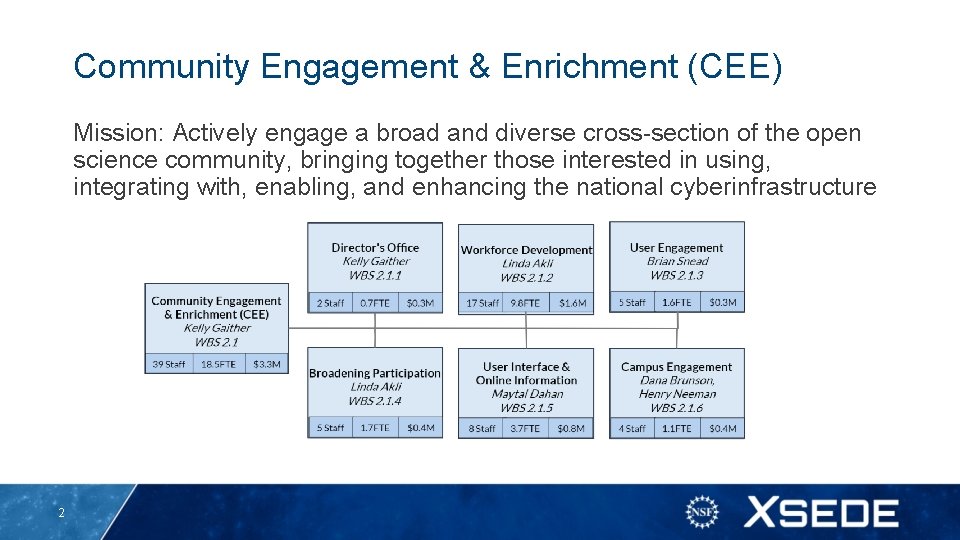 L 2 Name acronym Community Engagement Enrichment CEE